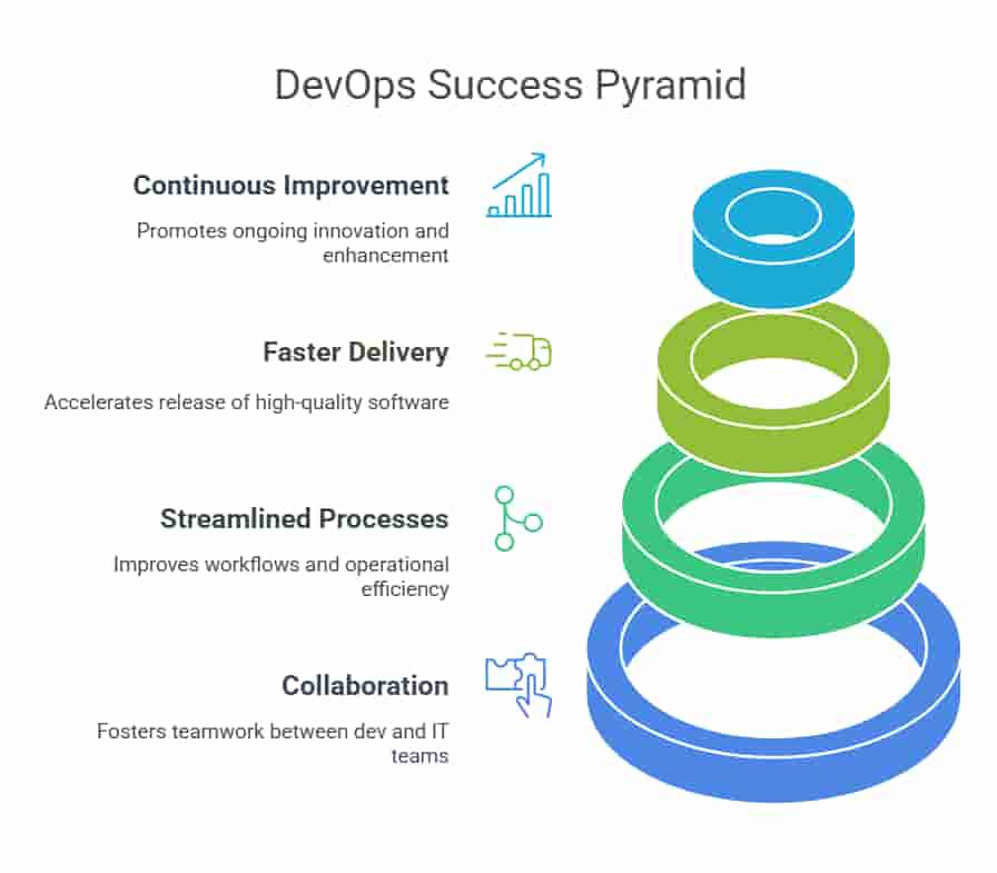 DevOps Foundation Program